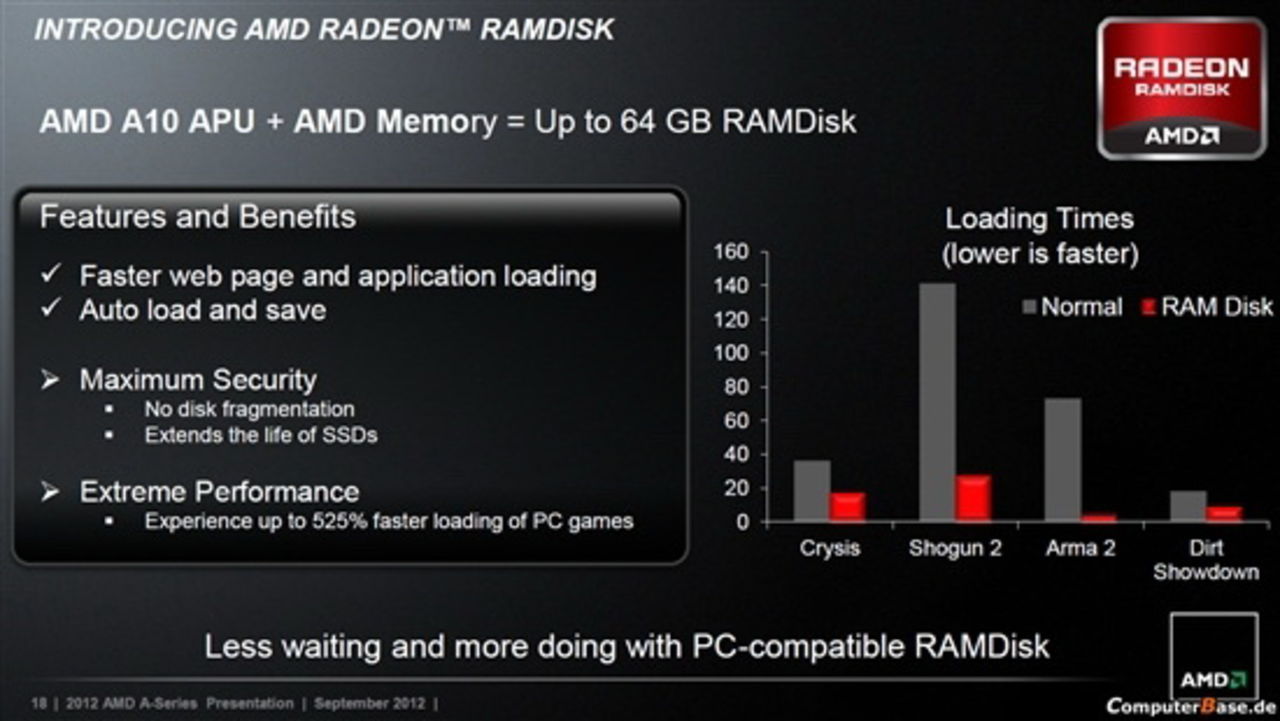 AMD Radeon RAMDisk. Ger ditt Trinity-system RAM-minne som cache ...