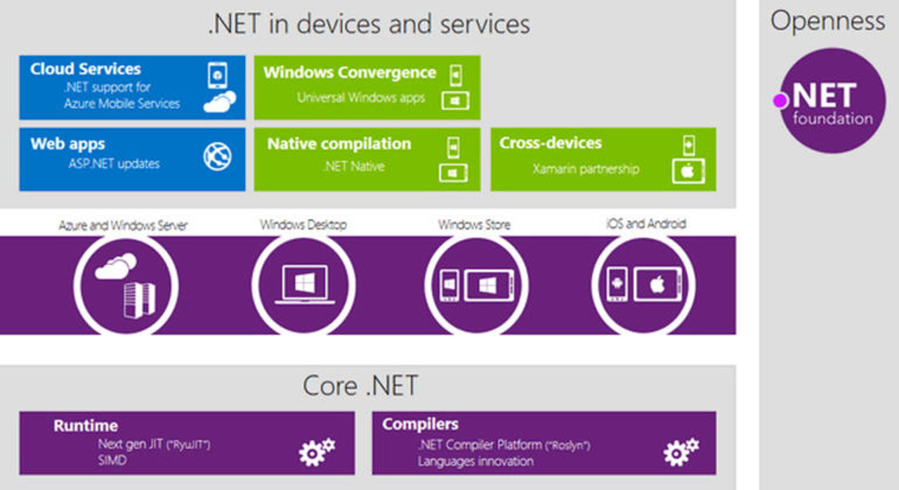 Microsoft gör .NET till open source. Får även officiellt stöd för OS X ...