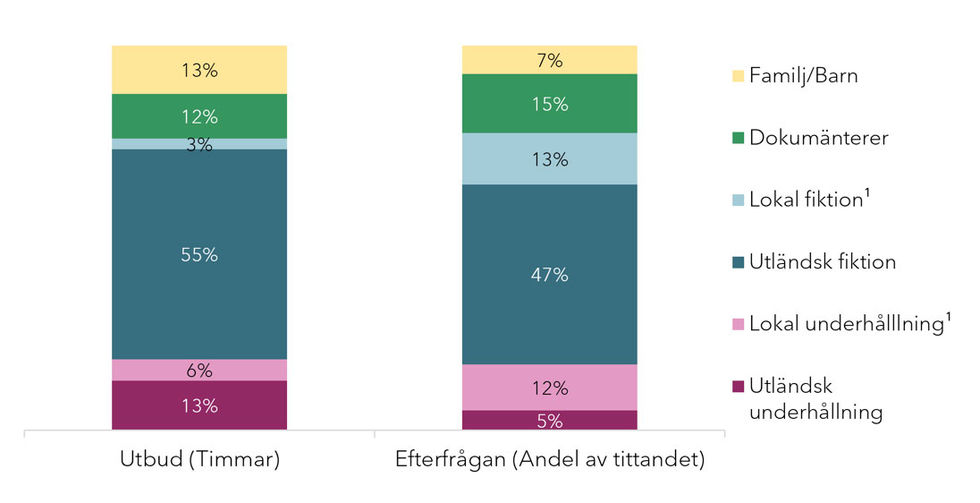 Vi gillar att kolla på lokalt utbud av tv och film. Lite utbud, stor ...