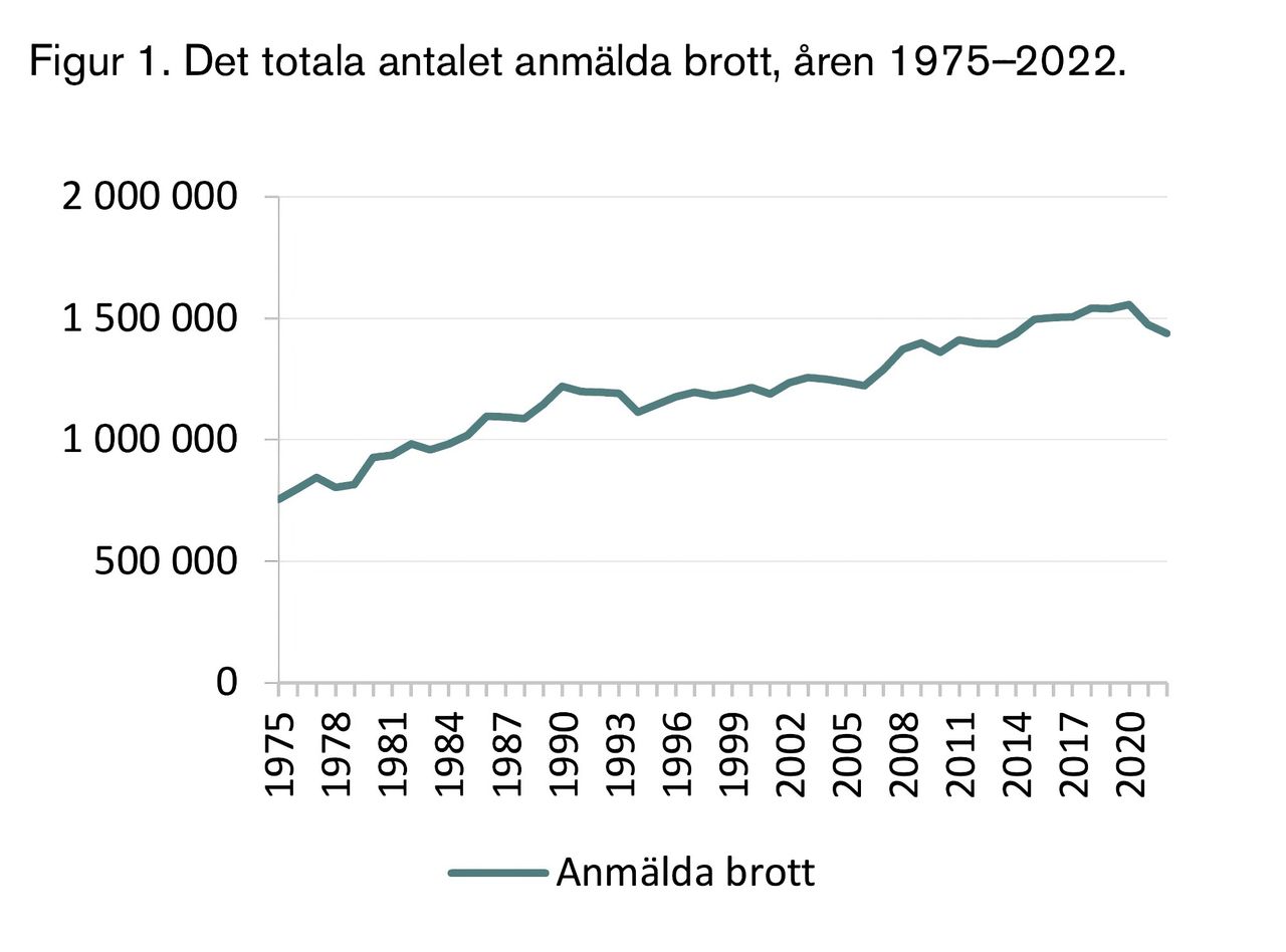 Antalet anmälda brott minskade förra året. En nedgång på 2 procent ...