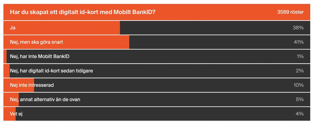 Systembolaget kommer att godkänna digitalt ID-kort i höst. Åtminstone ...