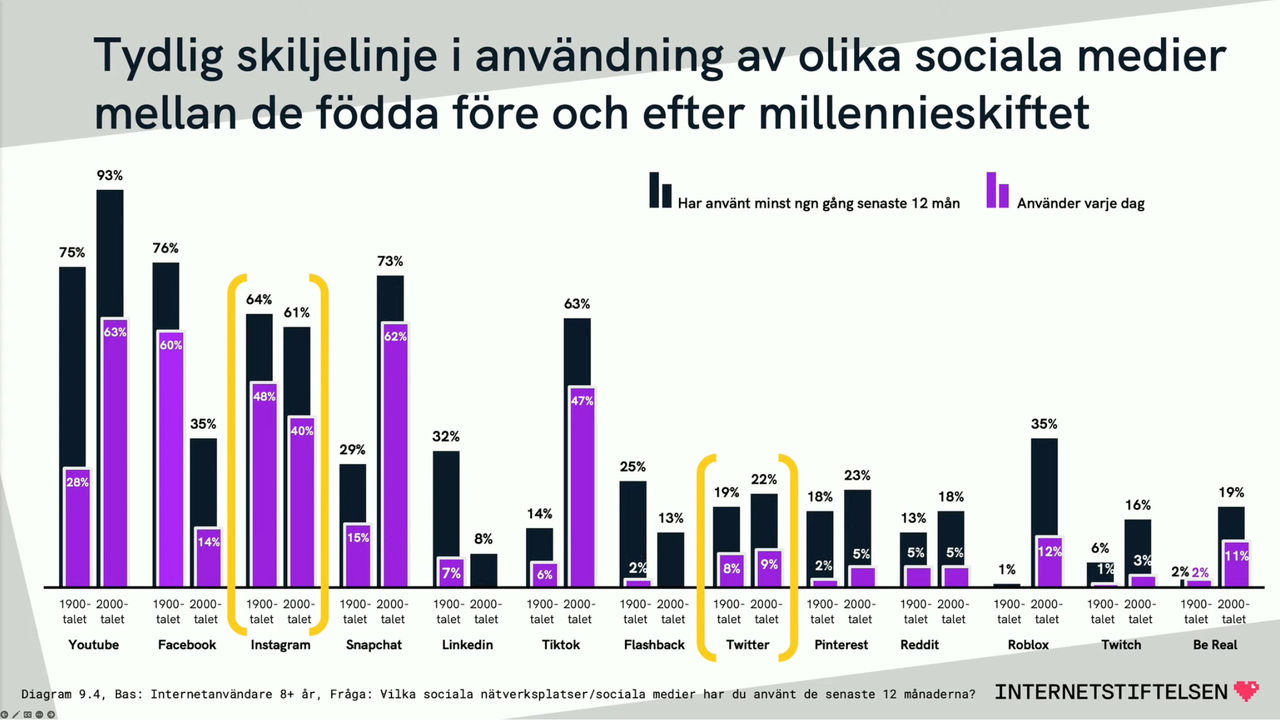 99 procent av alla barn över 8 år använder sociala medier. Meta har ...